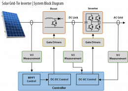 Controllers & Interface | Power Electronics Development Modules | Taraz Technologies