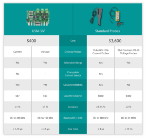 USM-3IV Isolated Voltage & Current Sensor Module | Taraz Technologies