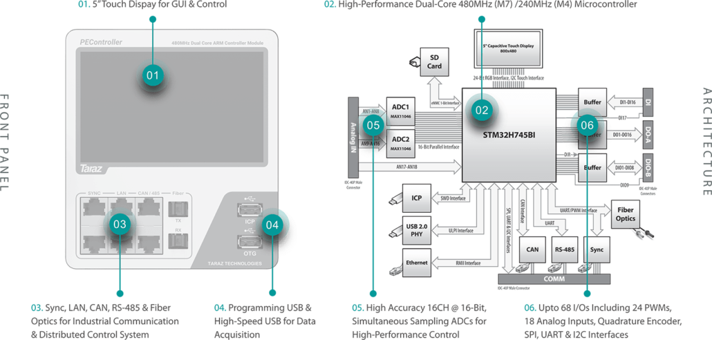 PEController | ARM M7/M4 Controller with 5" Touch Display | Taraz Techn...