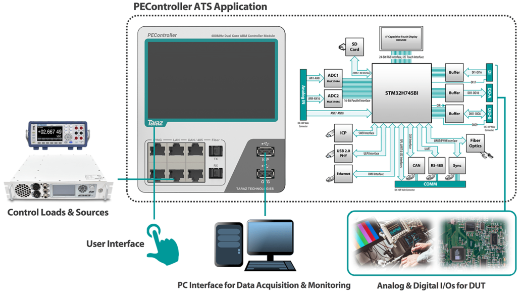 PEController | ARM M7/M4 Controller with 5" Touch Display | Taraz Techn...