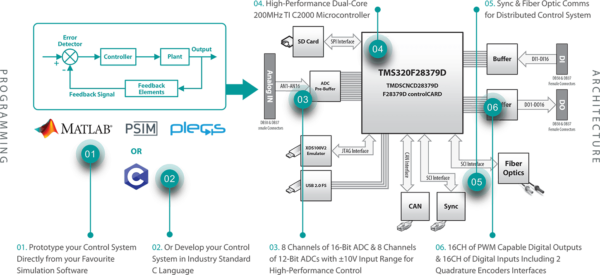 PE-RCP Box | TI C2000 F28379D Based Controller | Taraz Technologies